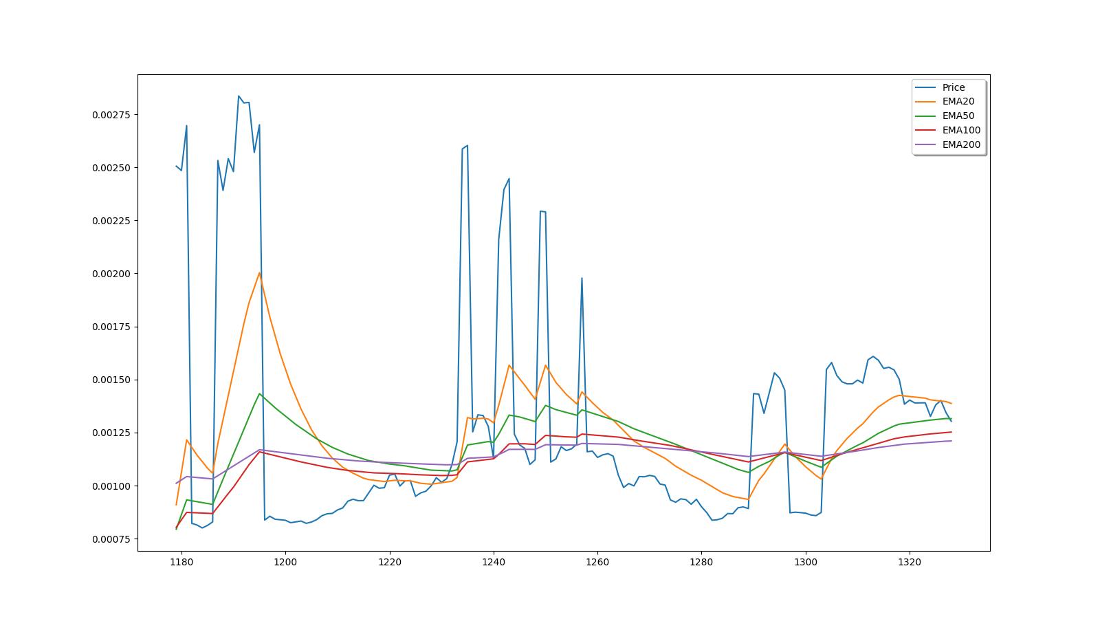 RBX Token Exponential Moving Averages