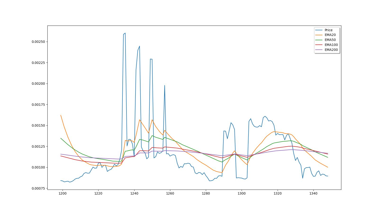 RBX Token Exponential Moving Averages