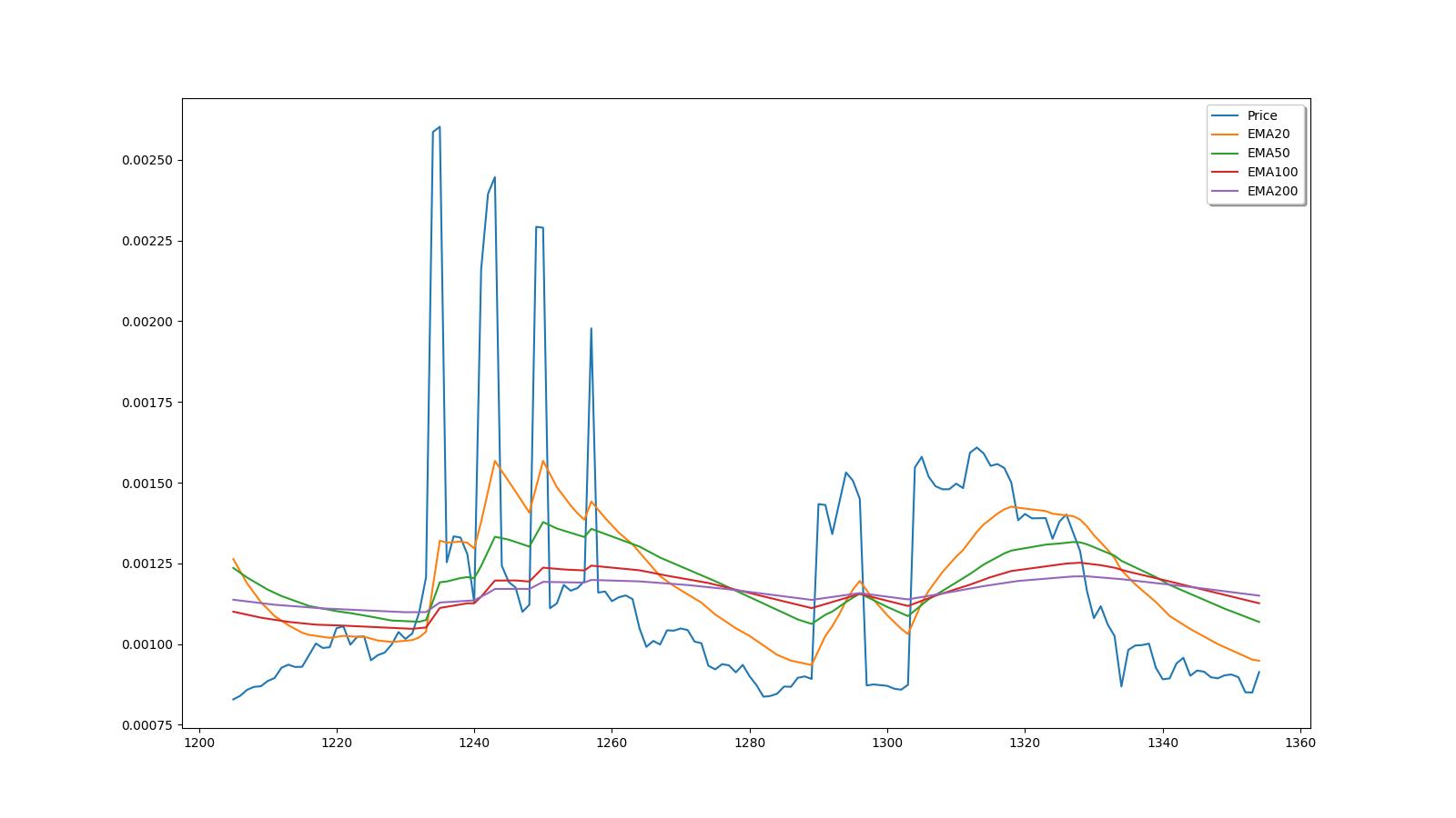 RBX Token Exponential Moving Averages