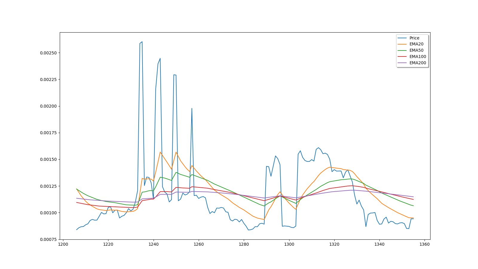 RBX Token Exponential Moving Averages