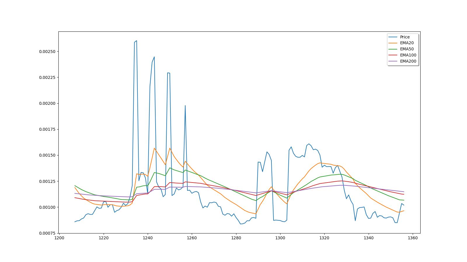 RBX Token Exponential Moving Averages
