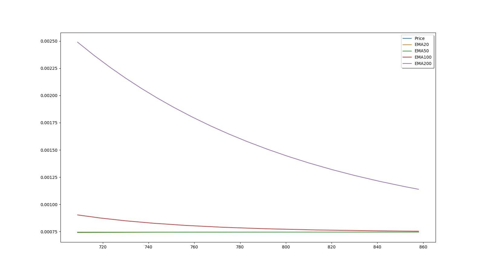Orders.Exchange Exponential Moving Averages