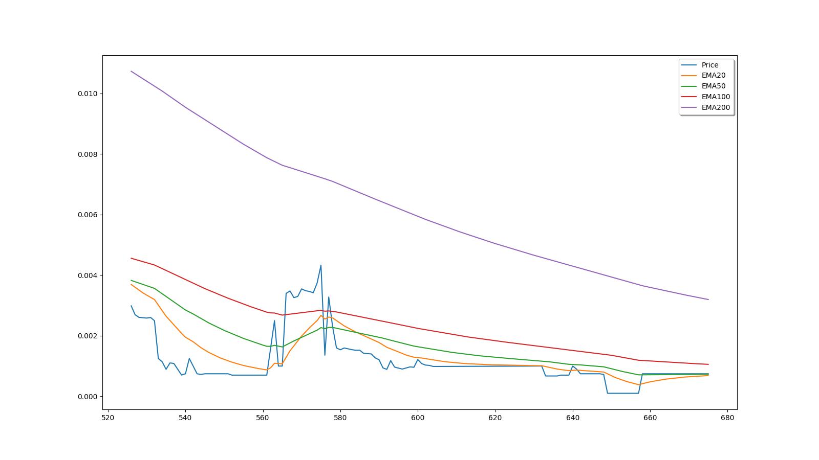 Orders.Exchange Exponential Moving Averages