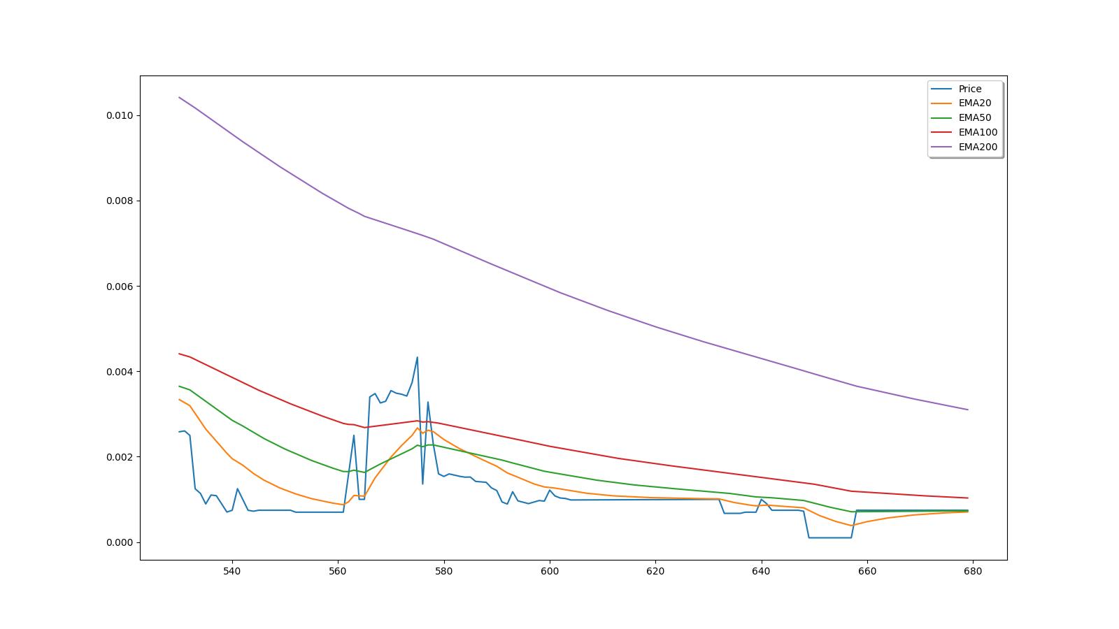 Orders.Exchange Exponential Moving Averages