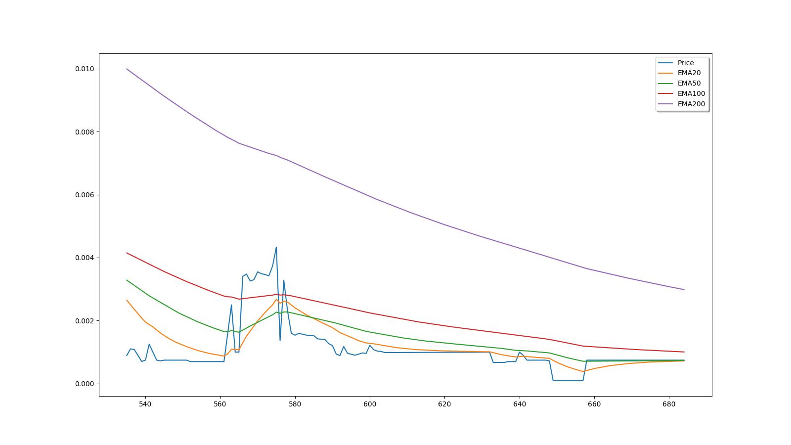 Orders.Exchange Exponential Moving Averages