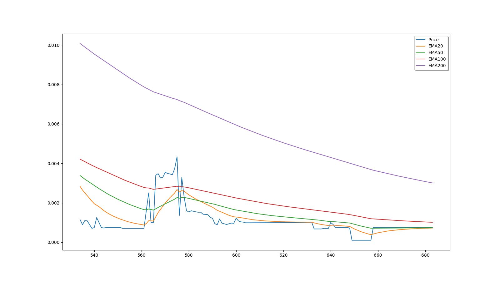 Orders.Exchange Exponential Moving Averages