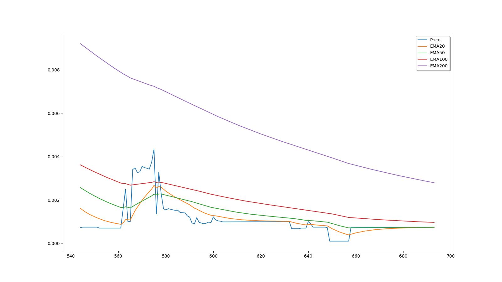 Orders.Exchange Exponential Moving Averages