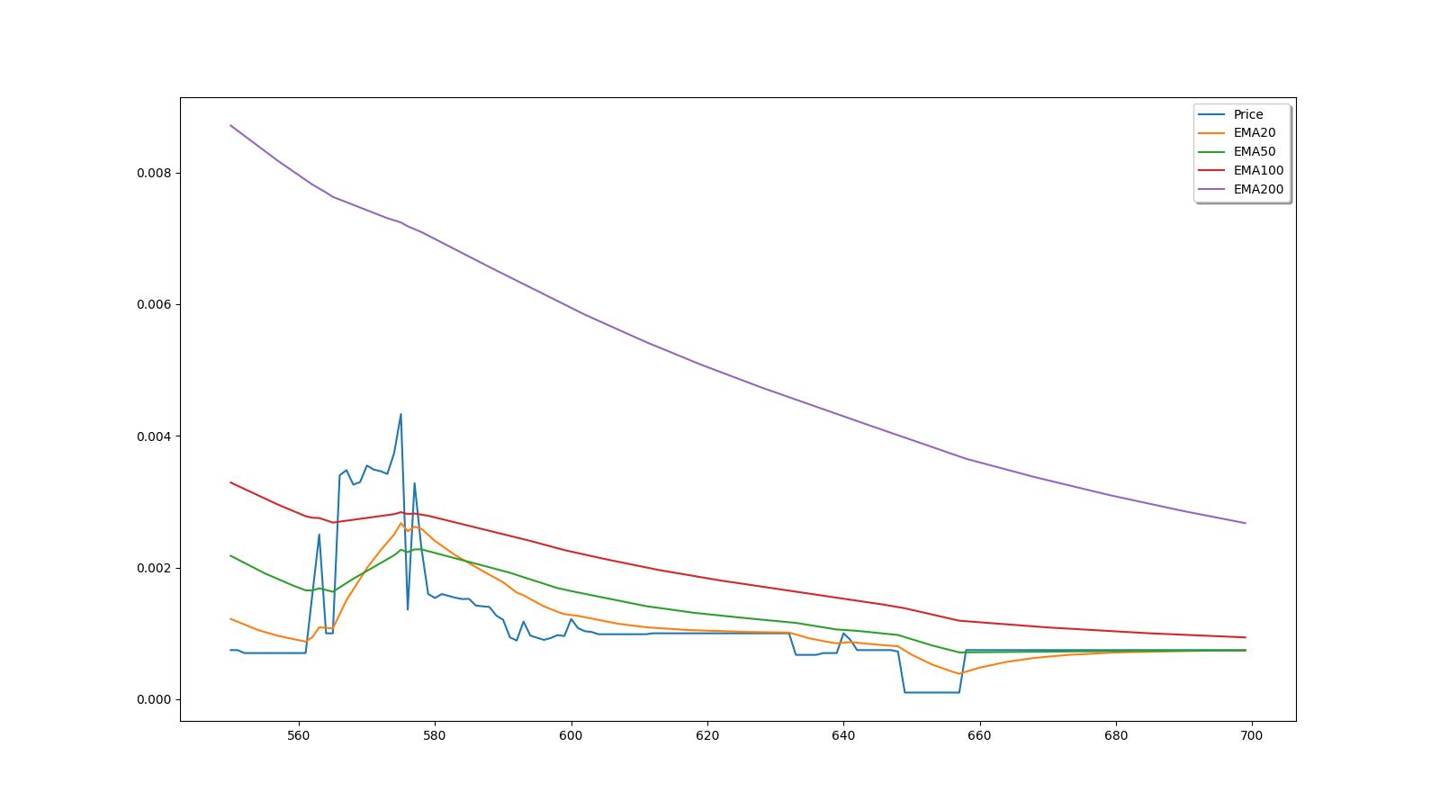 Orders.Exchange Exponential Moving Averages