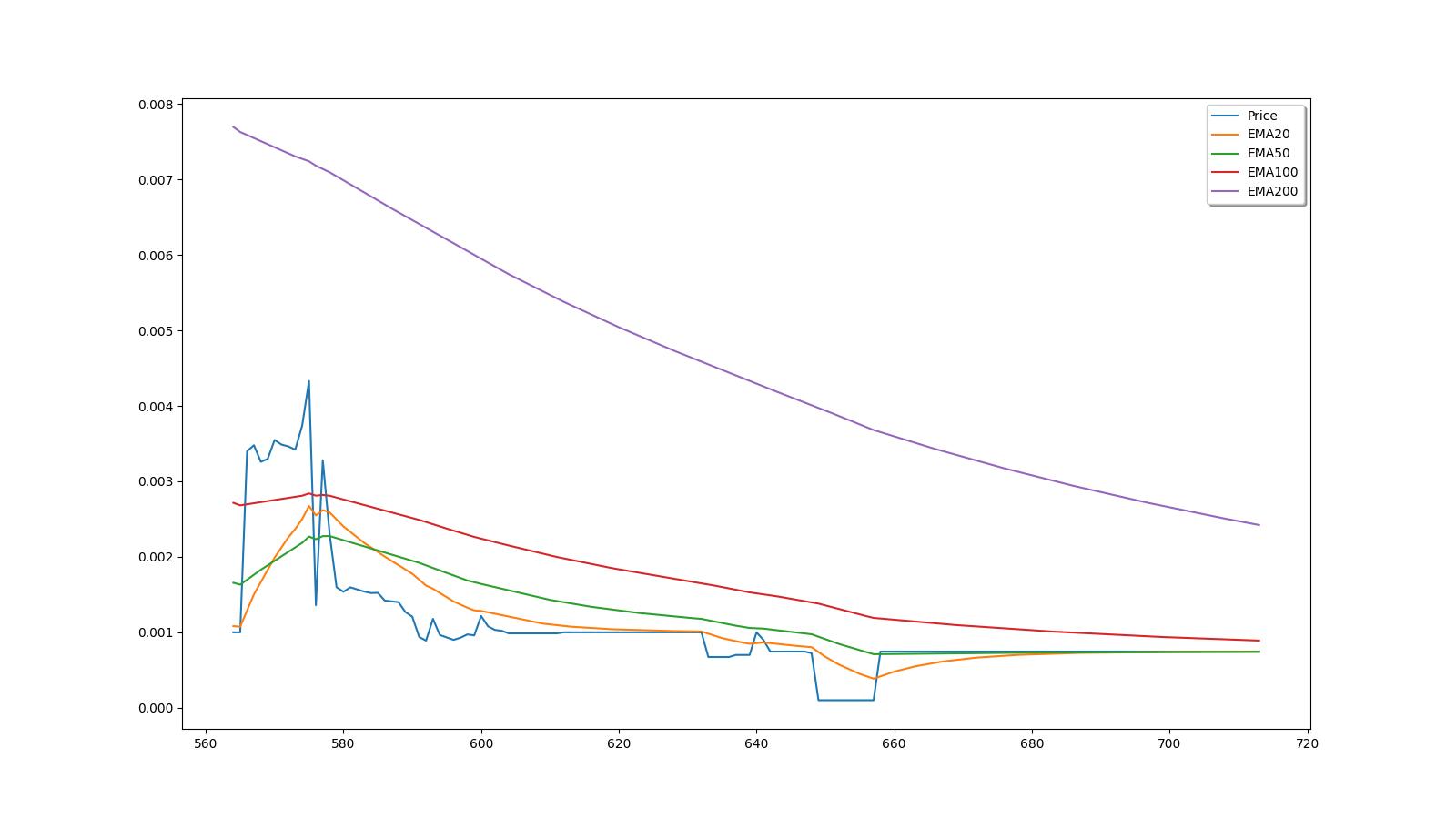 Orders.Exchange Exponential Moving Averages