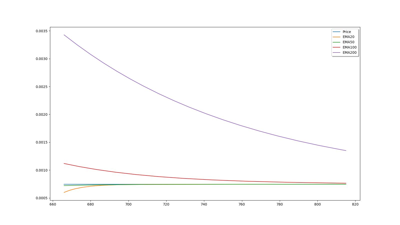 Orders.Exchange Exponential Moving Averages