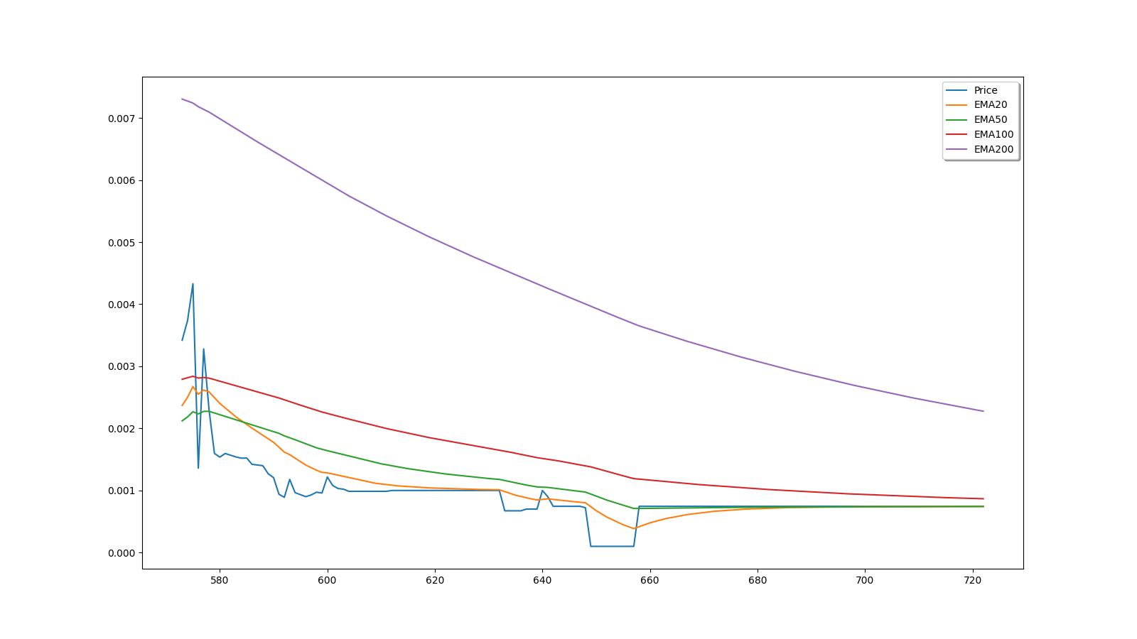 Orders.Exchange Exponential Moving Averages