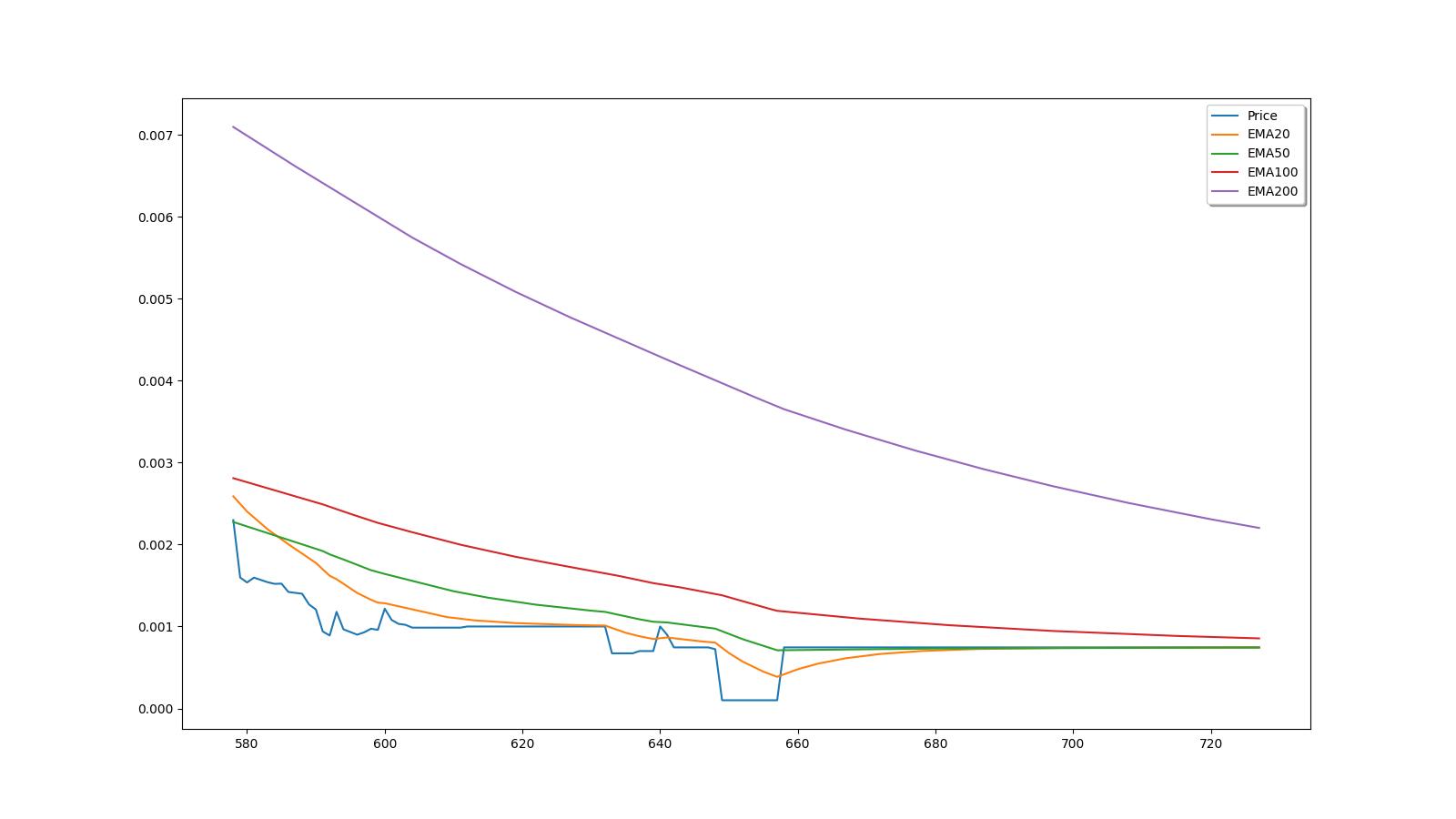 Orders.Exchange Exponential Moving Averages