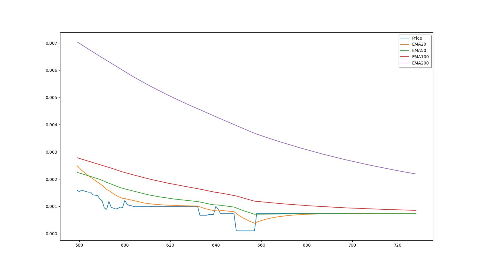Orders.Exchange Exponential Moving Averages