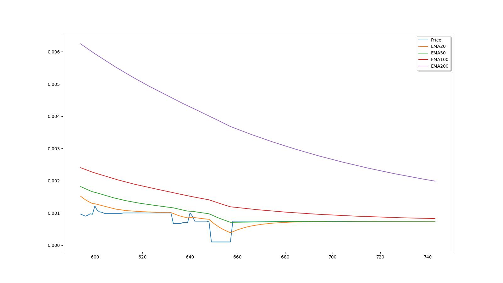 Orders.Exchange Exponential Moving Averages