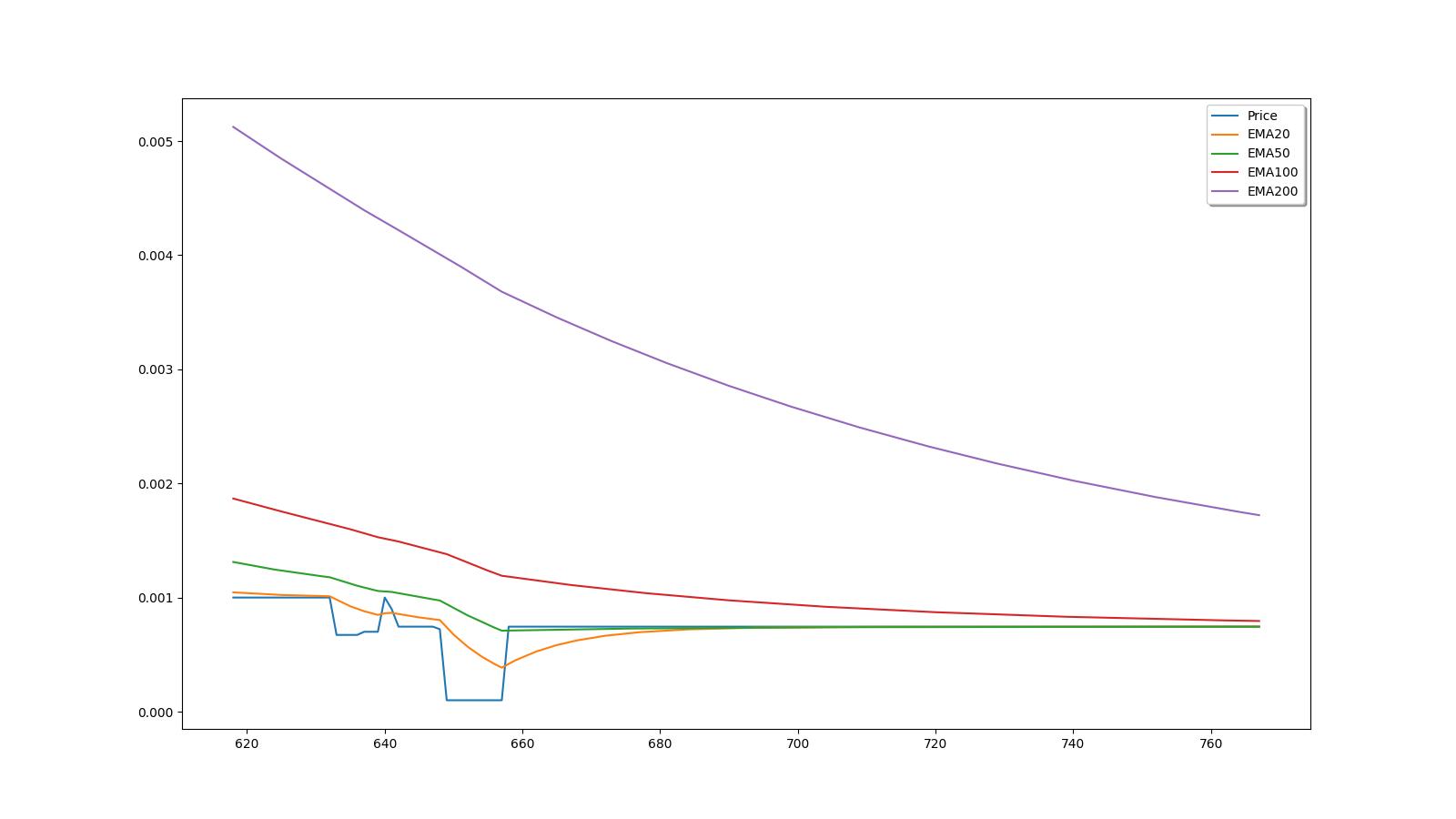 Orders.Exchange Exponential Moving Averages