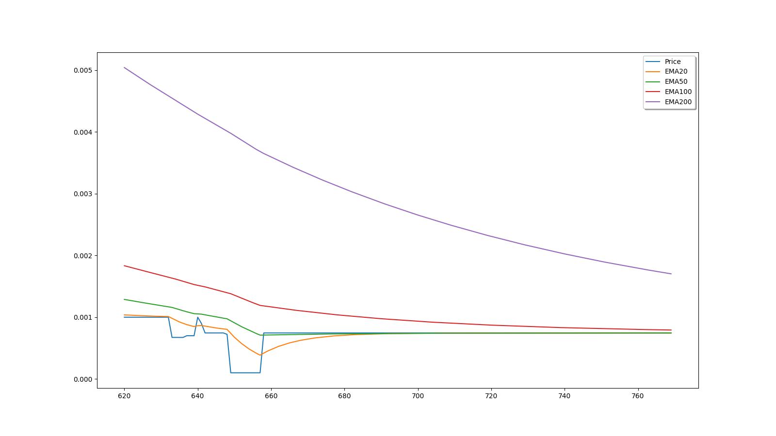Orders.Exchange Exponential Moving Averages
