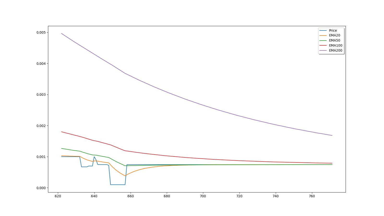 Orders.Exchange Exponential Moving Averages