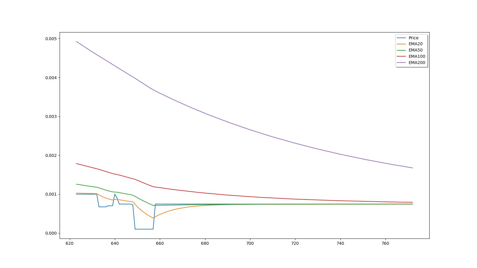 Orders.Exchange Exponential Moving Averages