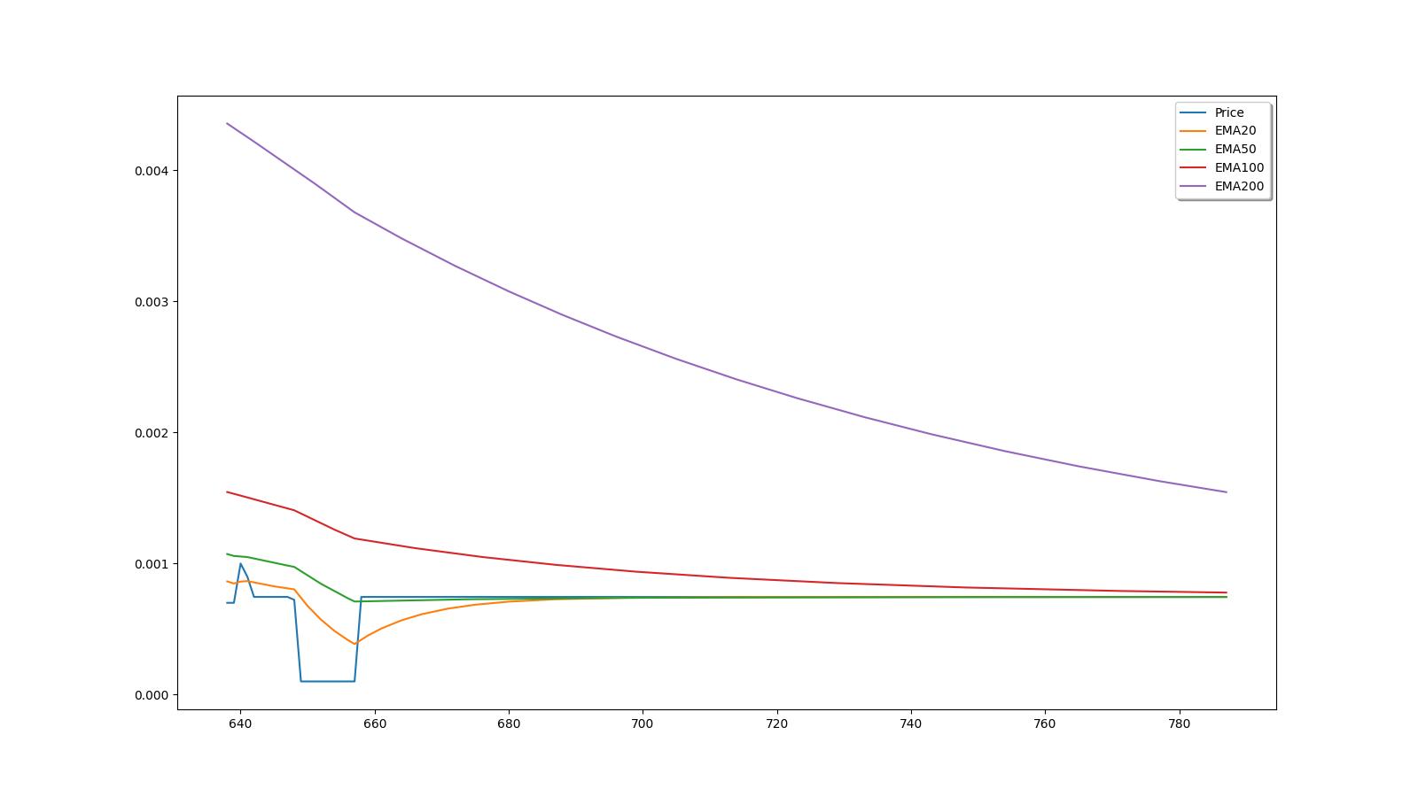 Orders.Exchange Exponential Moving Averages