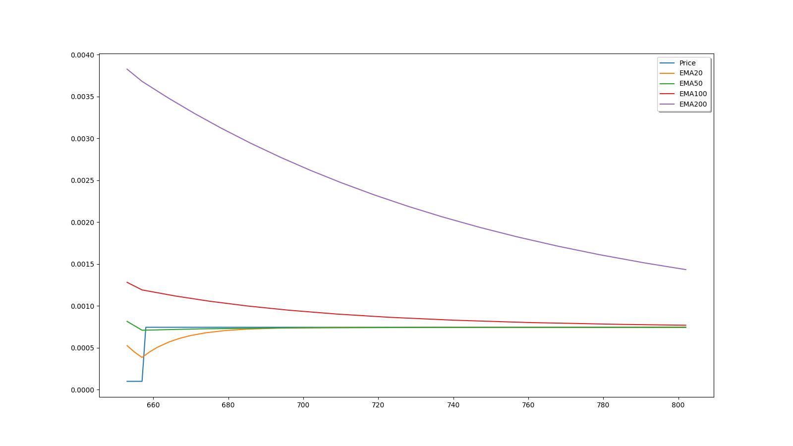 Orders.Exchange Exponential Moving Averages
