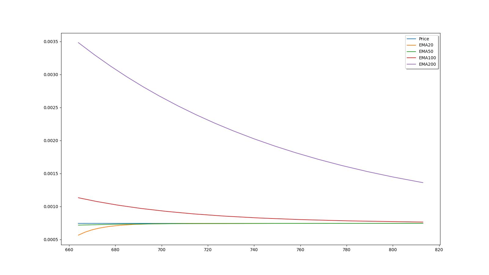 Orders.Exchange Exponential Moving Averages