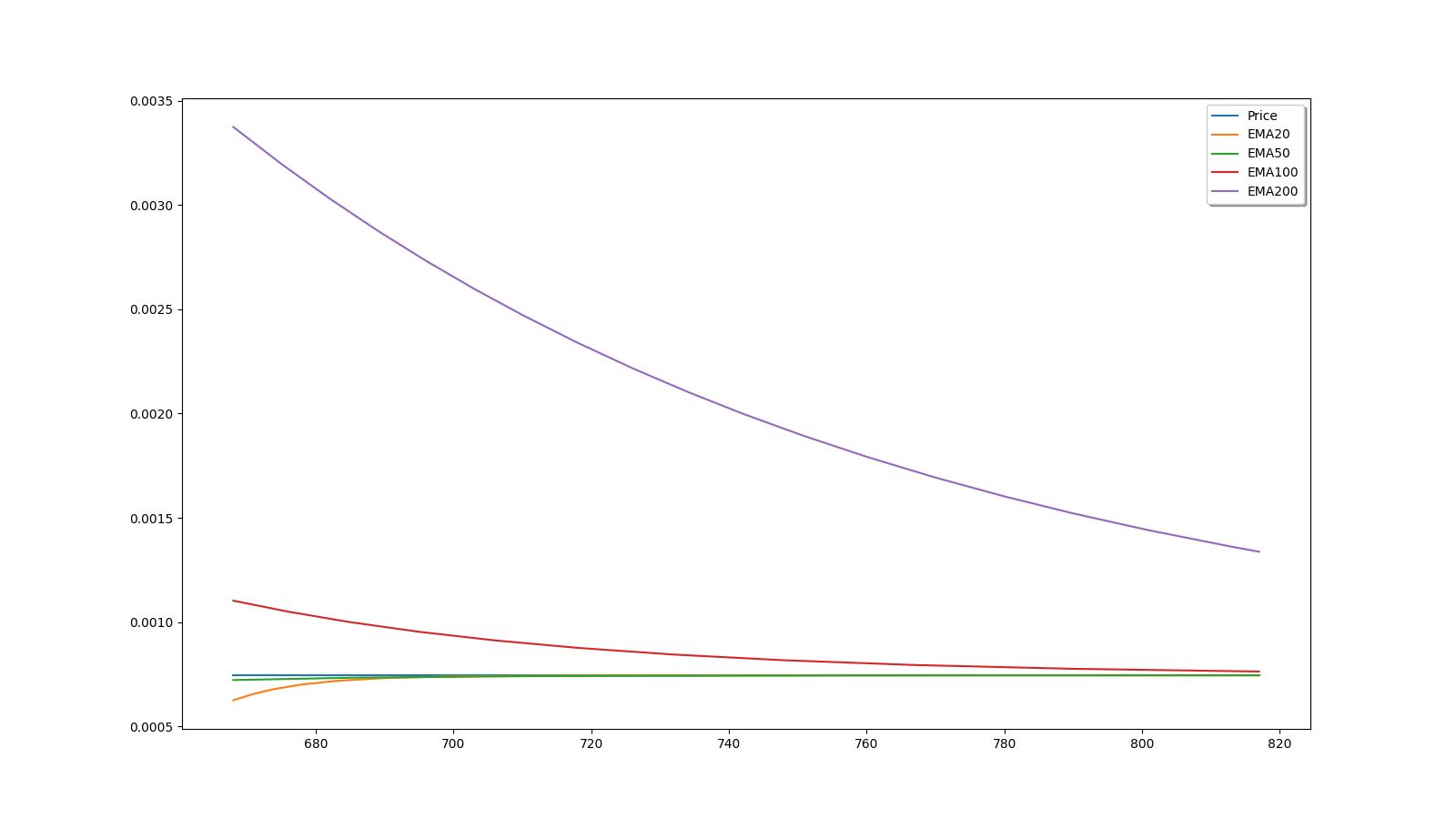 Orders.Exchange Exponential Moving Averages