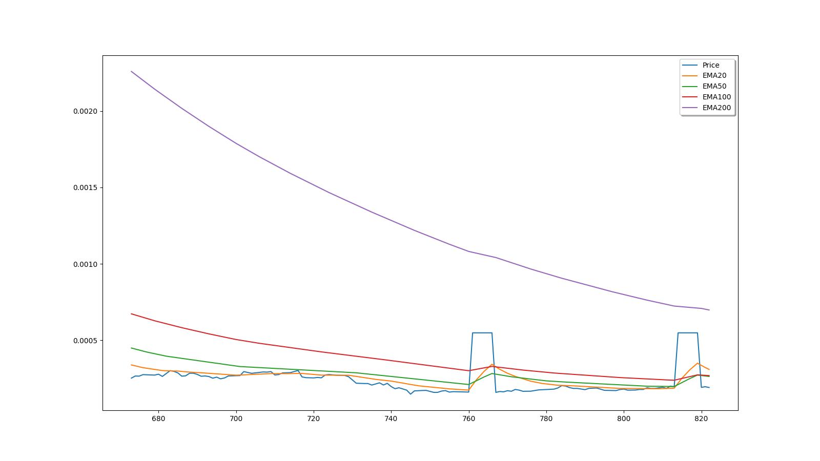 /Reach Exponential Moving Averages
