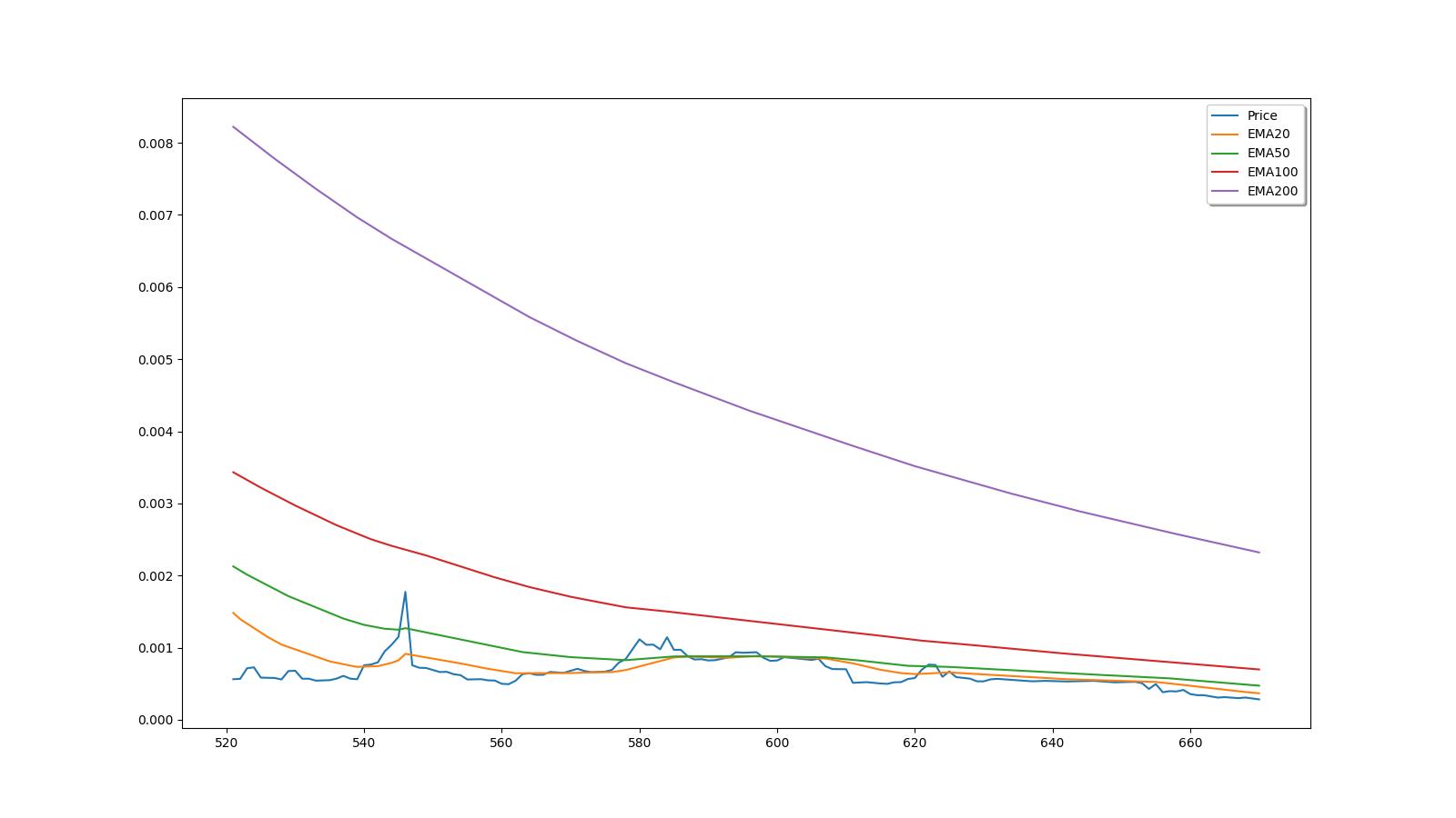 /Reach Exponential Moving Averages