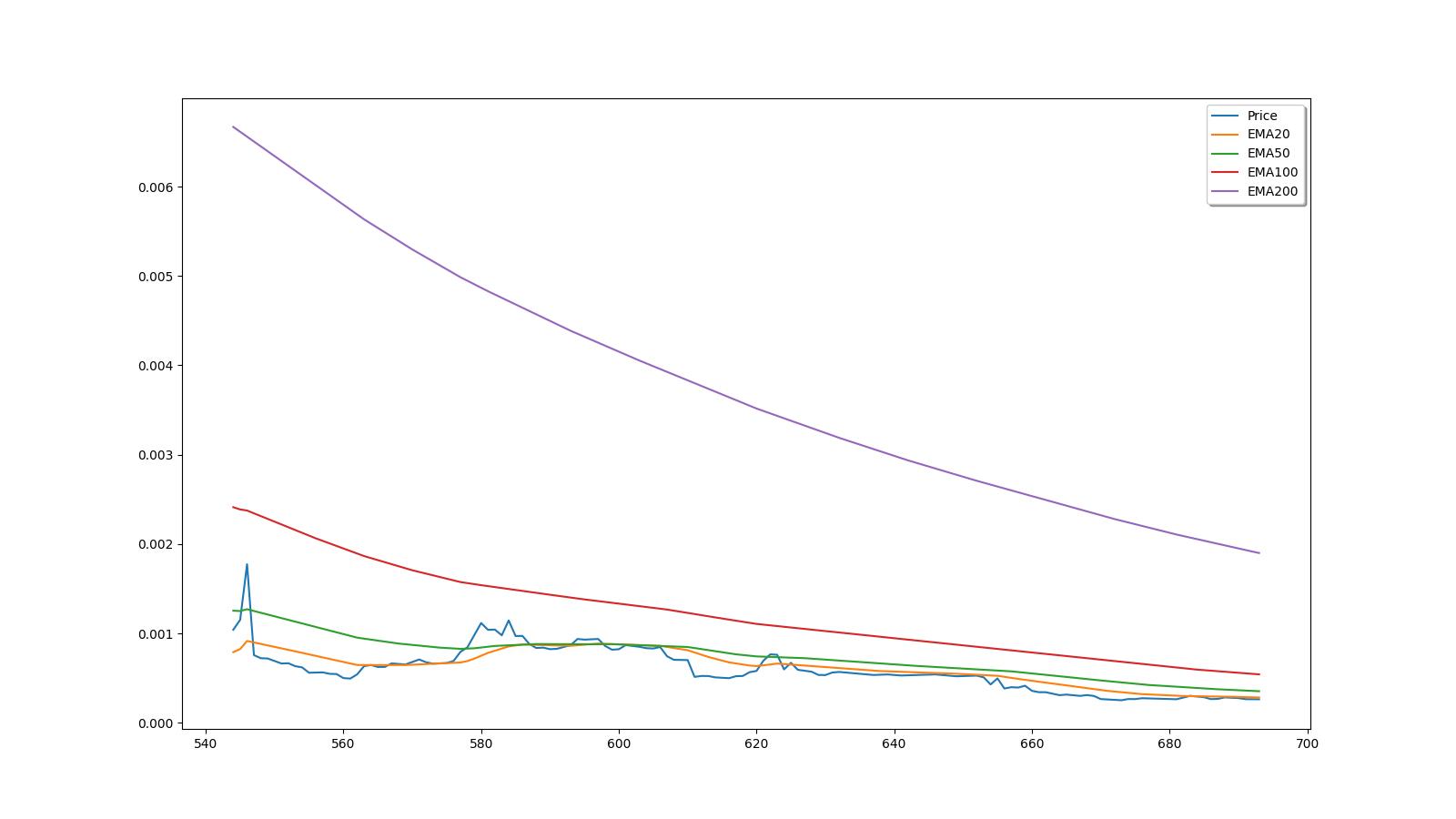 /Reach Exponential Moving Averages