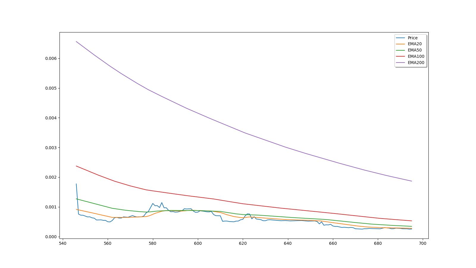 /Reach Exponential Moving Averages