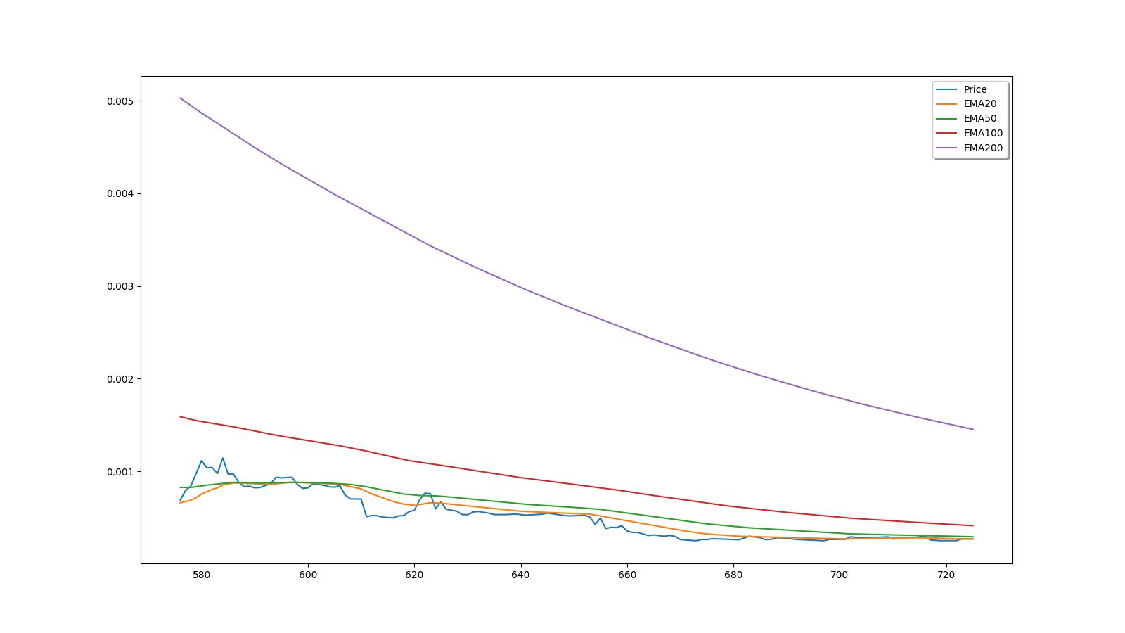 /Reach Exponential Moving Averages