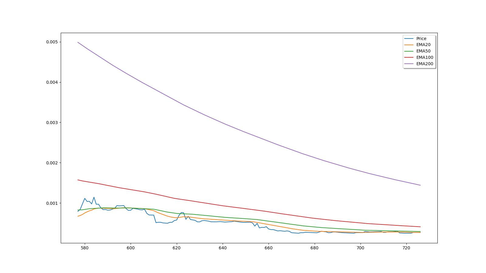/Reach Exponential Moving Averages