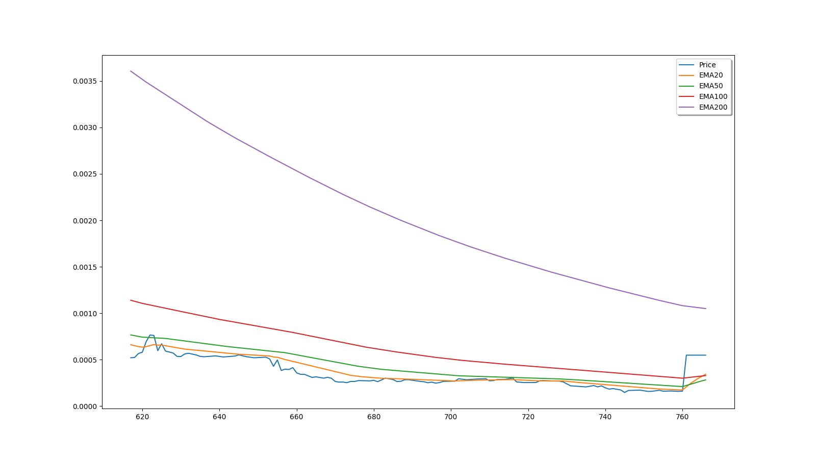/Reach Exponential Moving Averages