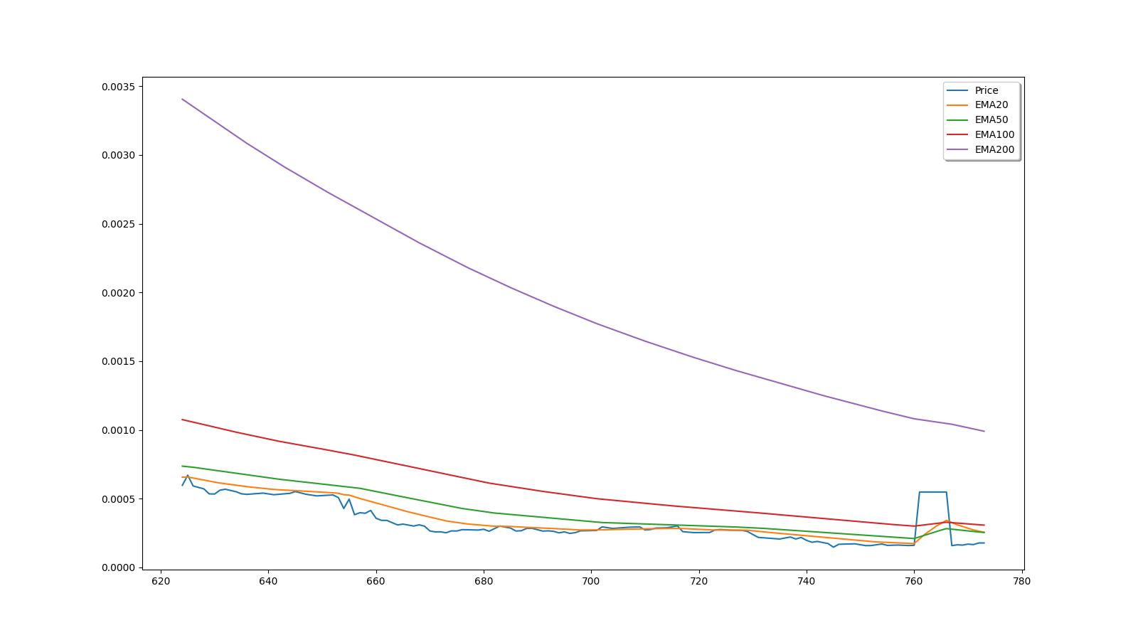 /Reach Exponential Moving Averages
