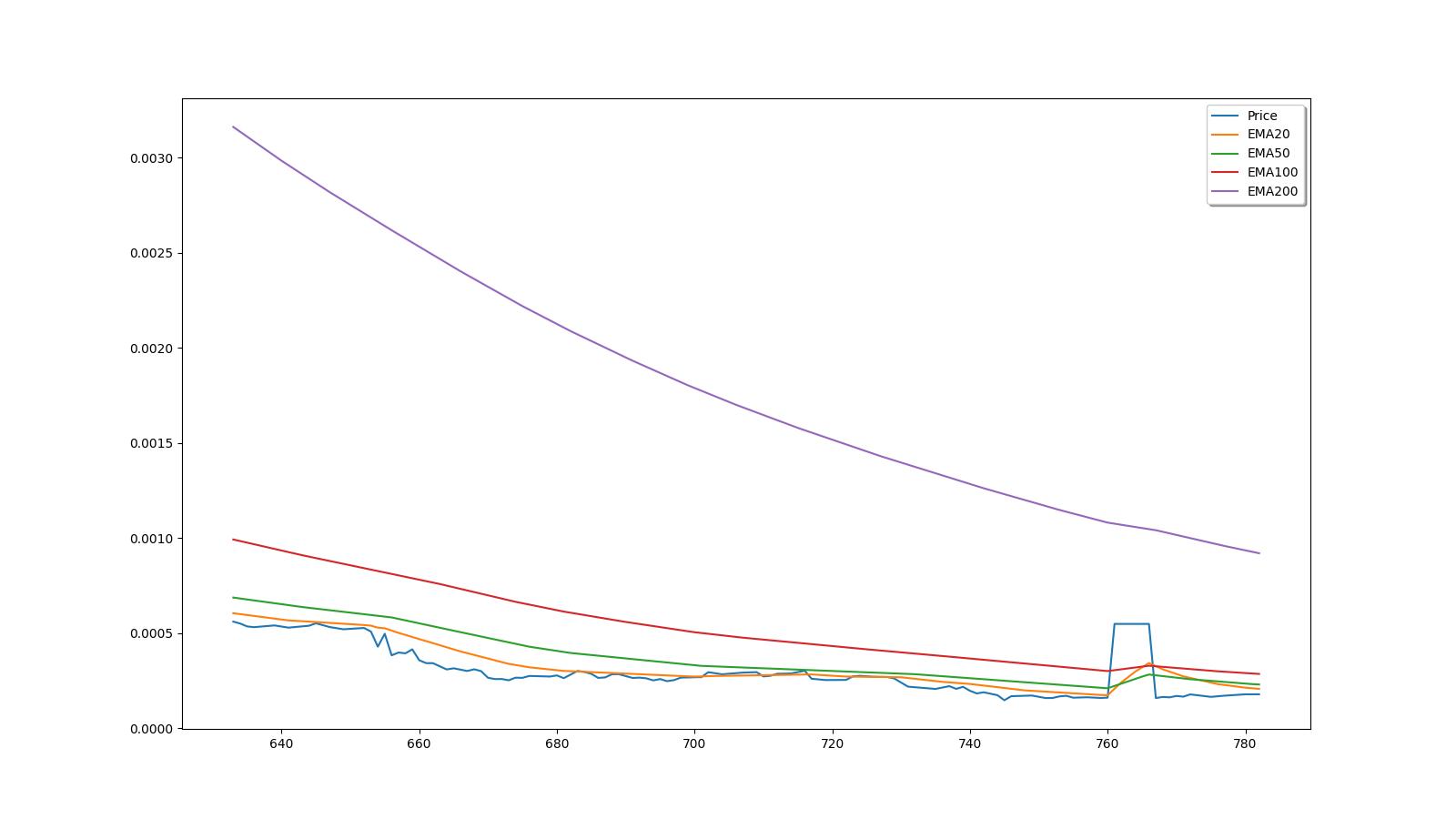 /Reach Exponential Moving Averages