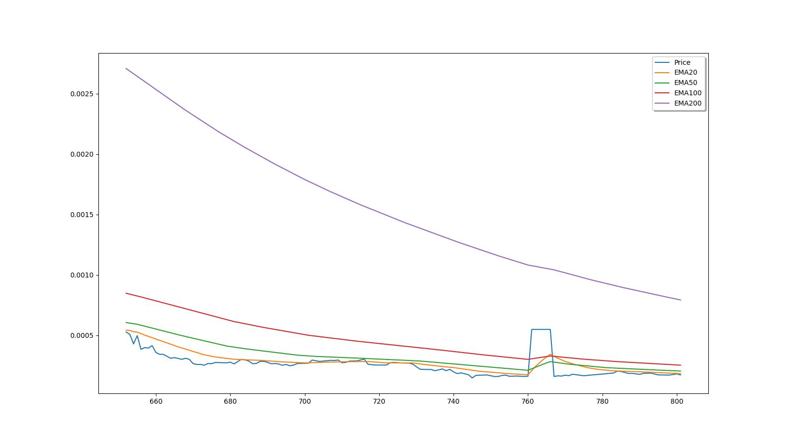 /Reach Exponential Moving Averages