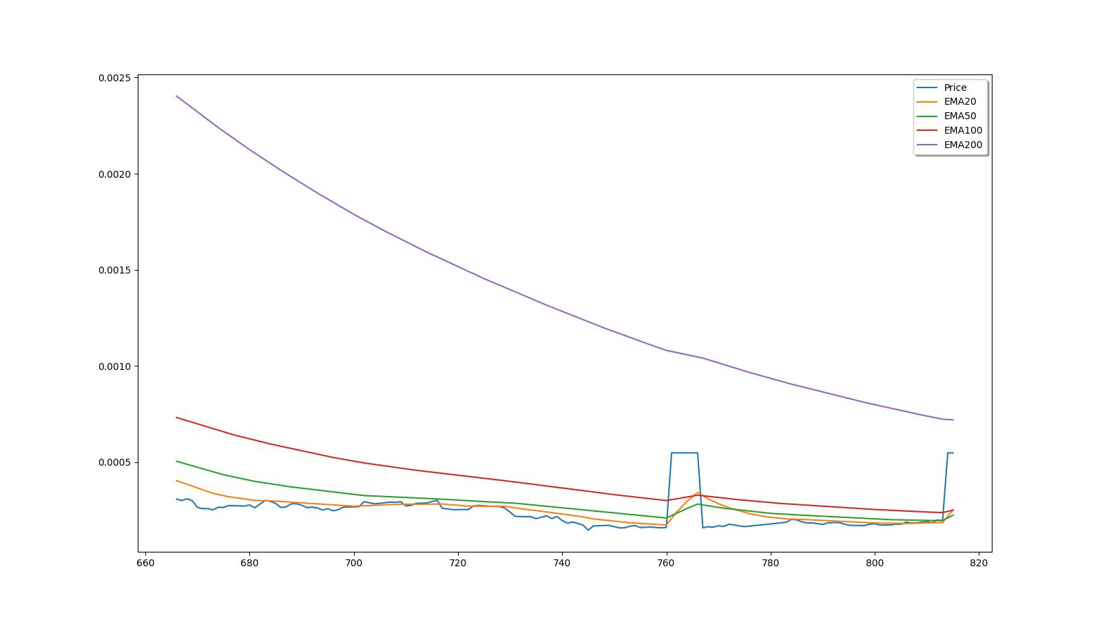 /Reach Exponential Moving Averages