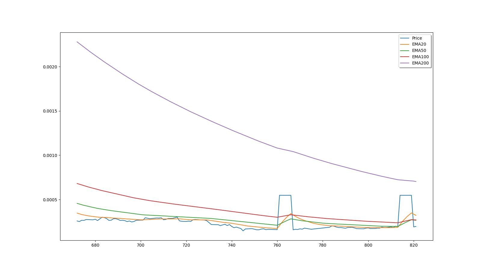 /Reach Exponential Moving Averages