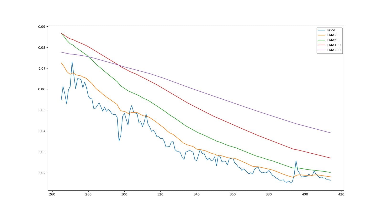 Reactive Network Exponential Moving Averages