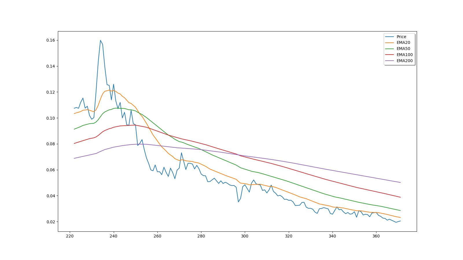 Reactive Network Exponential Moving Averages