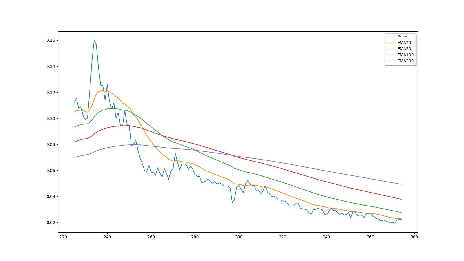 Reactive Network Exponential Moving Averages
