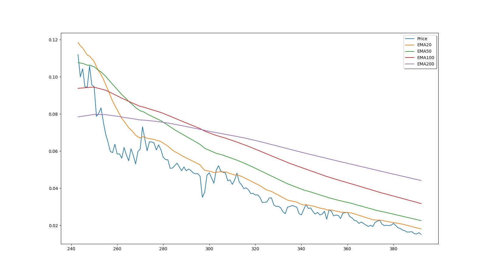 Reactive Network Exponential Moving Averages