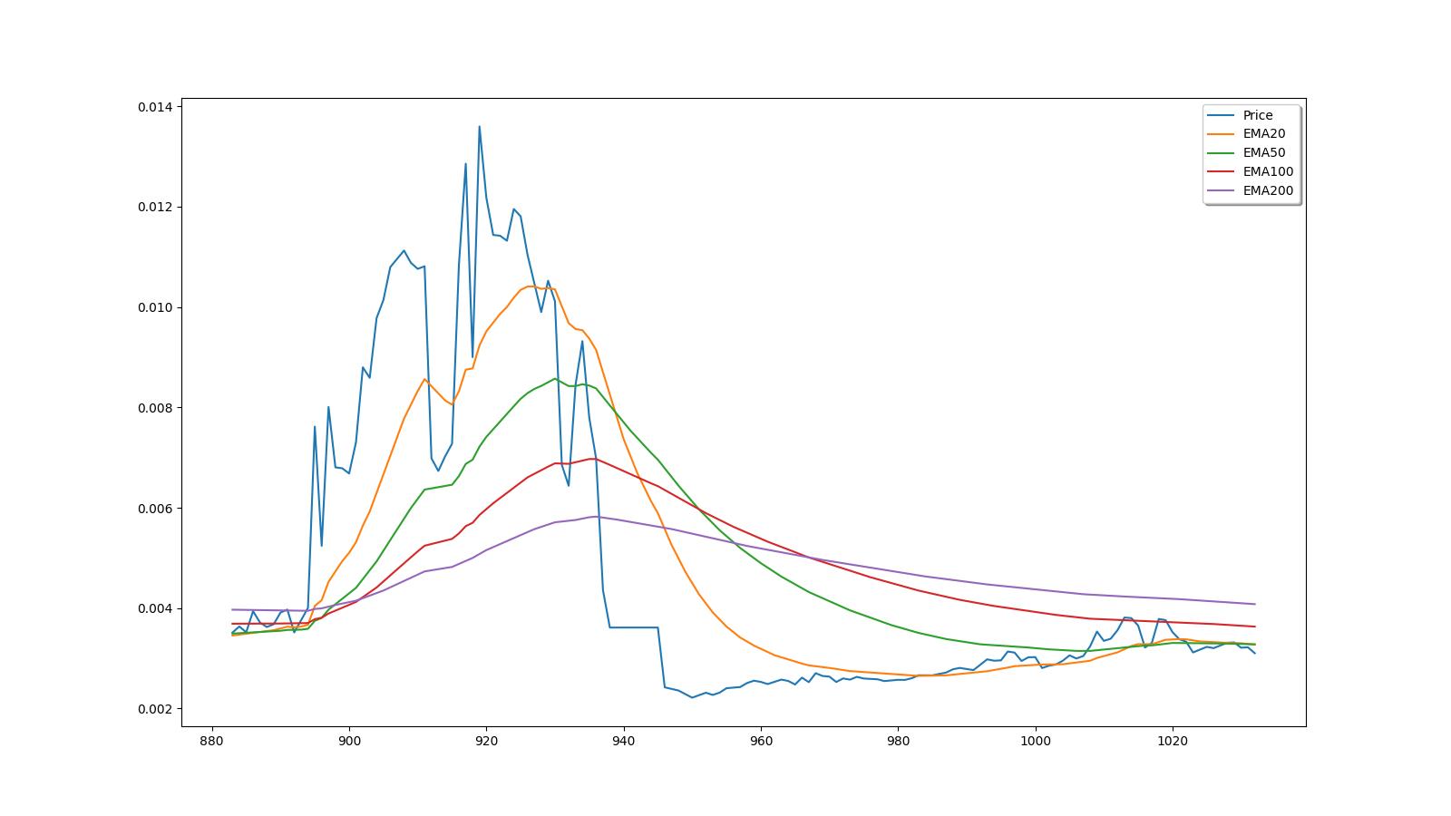 ReadFi Exponential Moving Averages