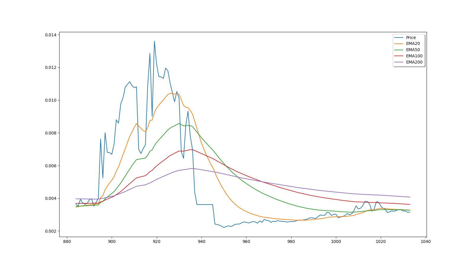 ReadFi Exponential Moving Averages