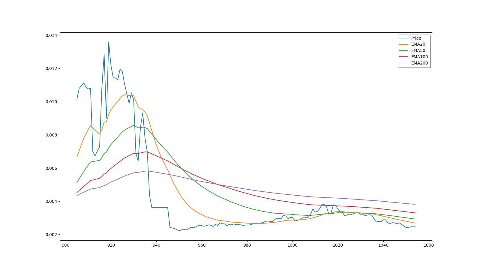 ReadFi Exponential Moving Averages