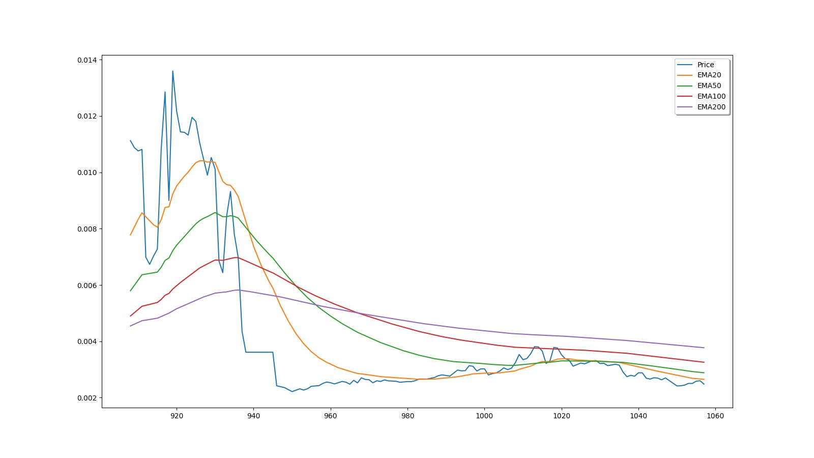 ReadFi Exponential Moving Averages