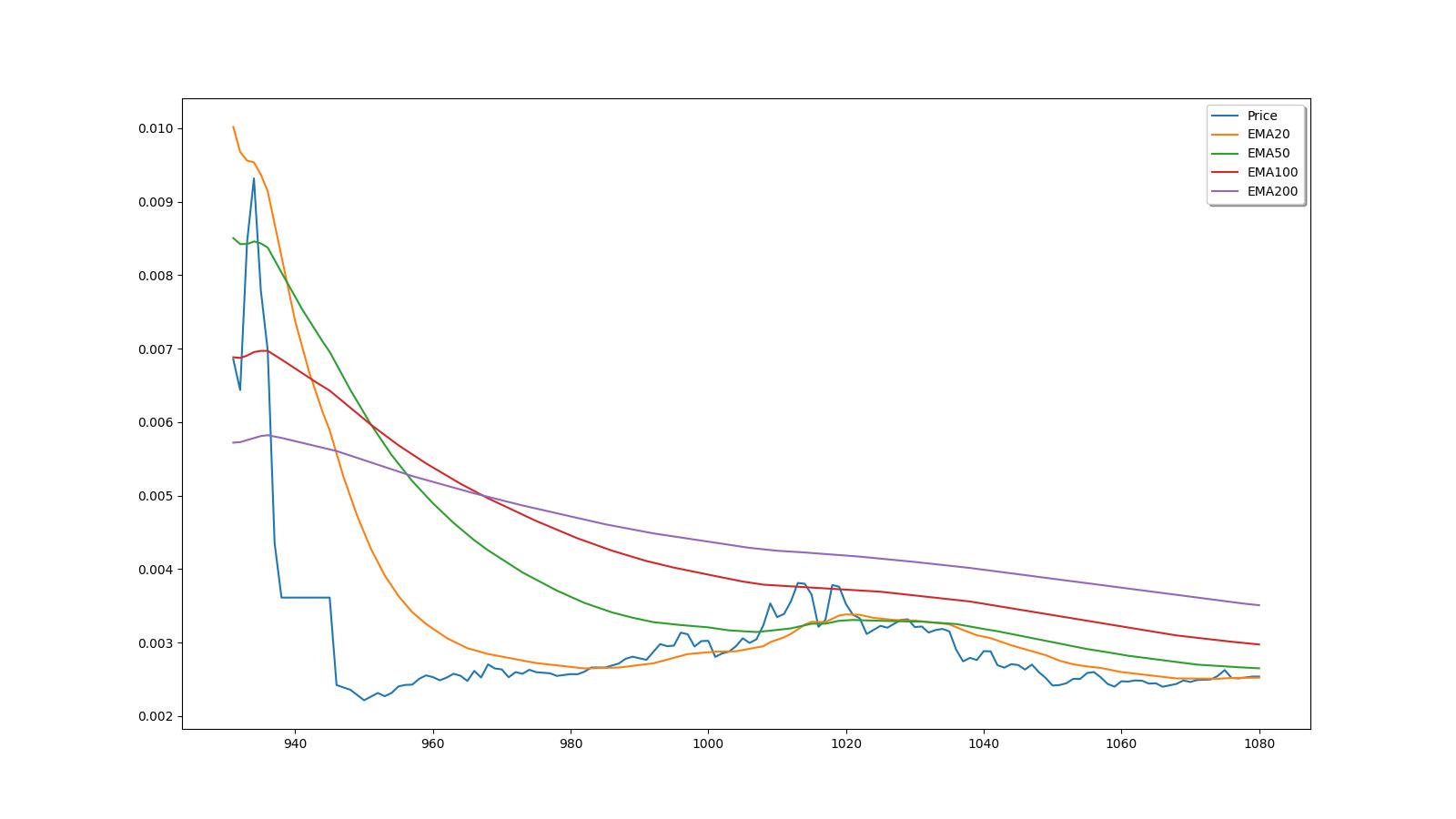 ReadFi Exponential Moving Averages