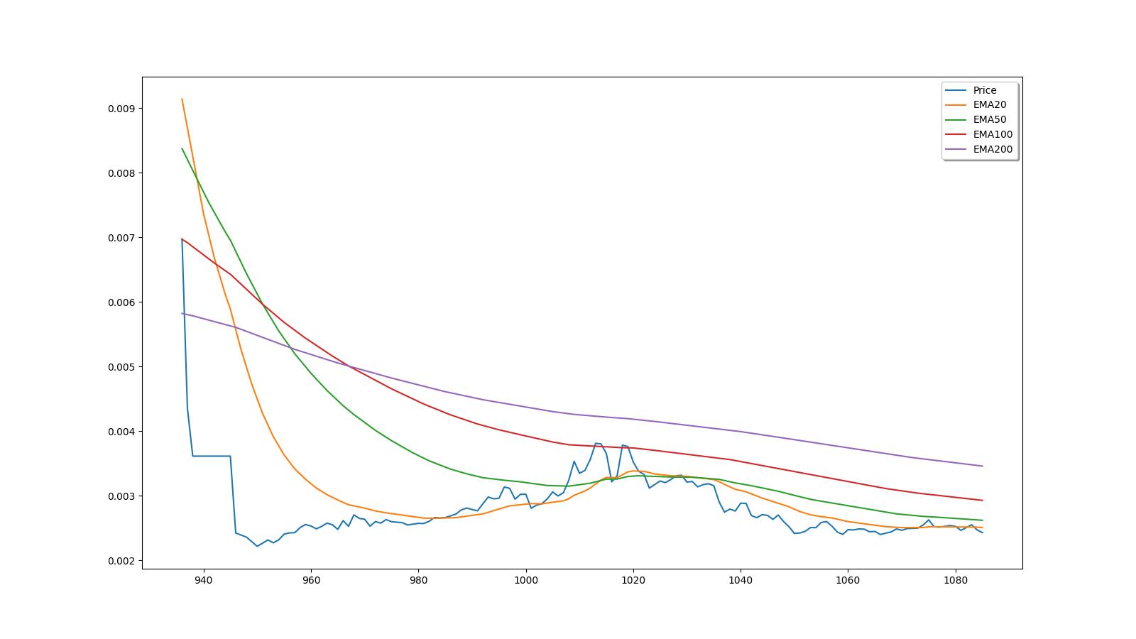 ReadFi Exponential Moving Averages
