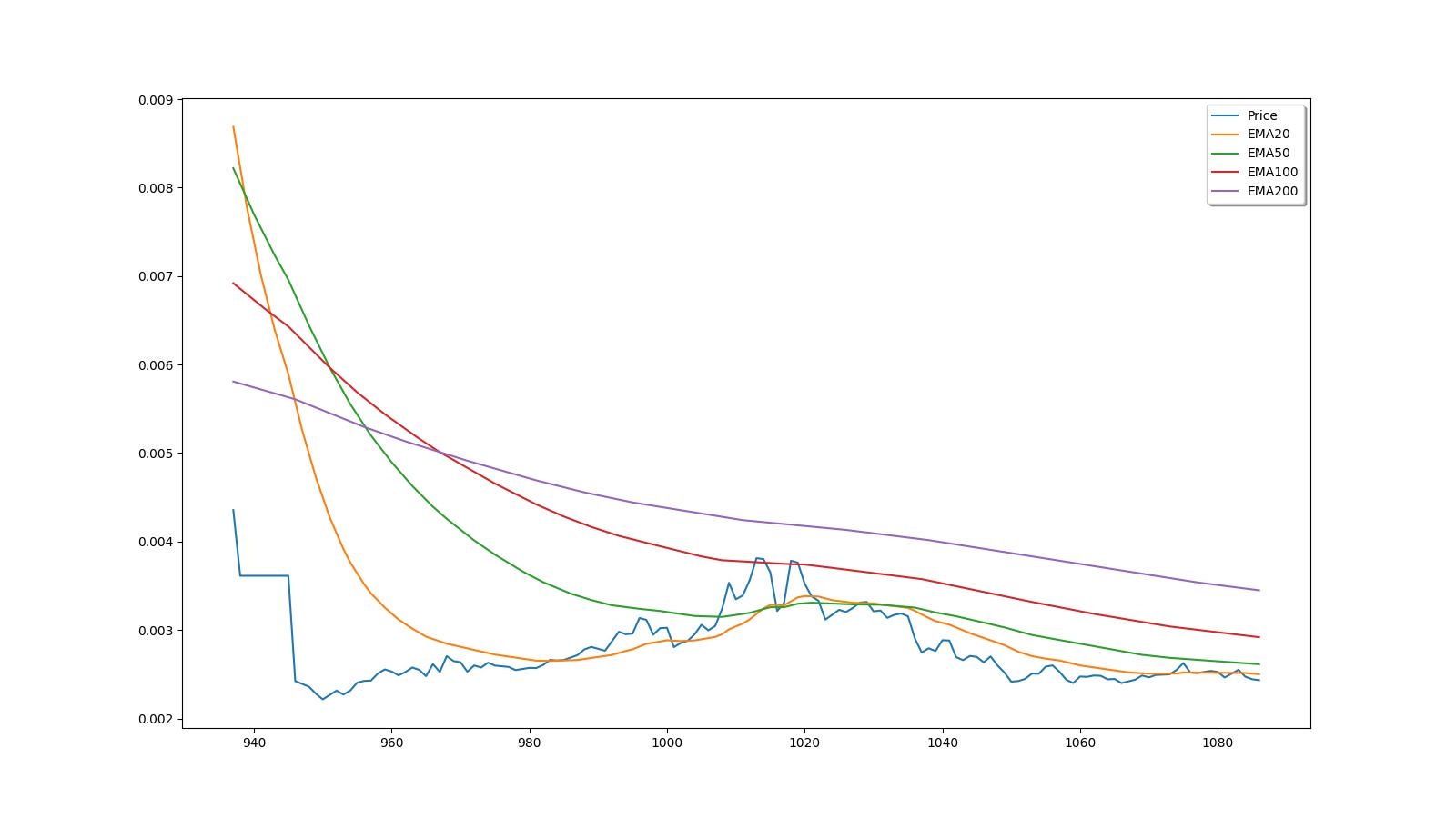 ReadFi Exponential Moving Averages