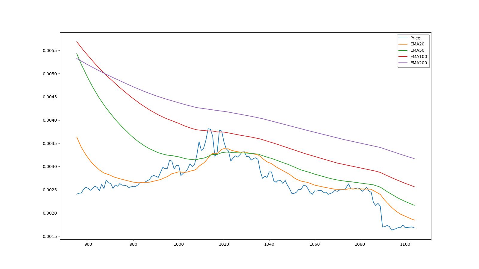 ReadFi Exponential Moving Averages